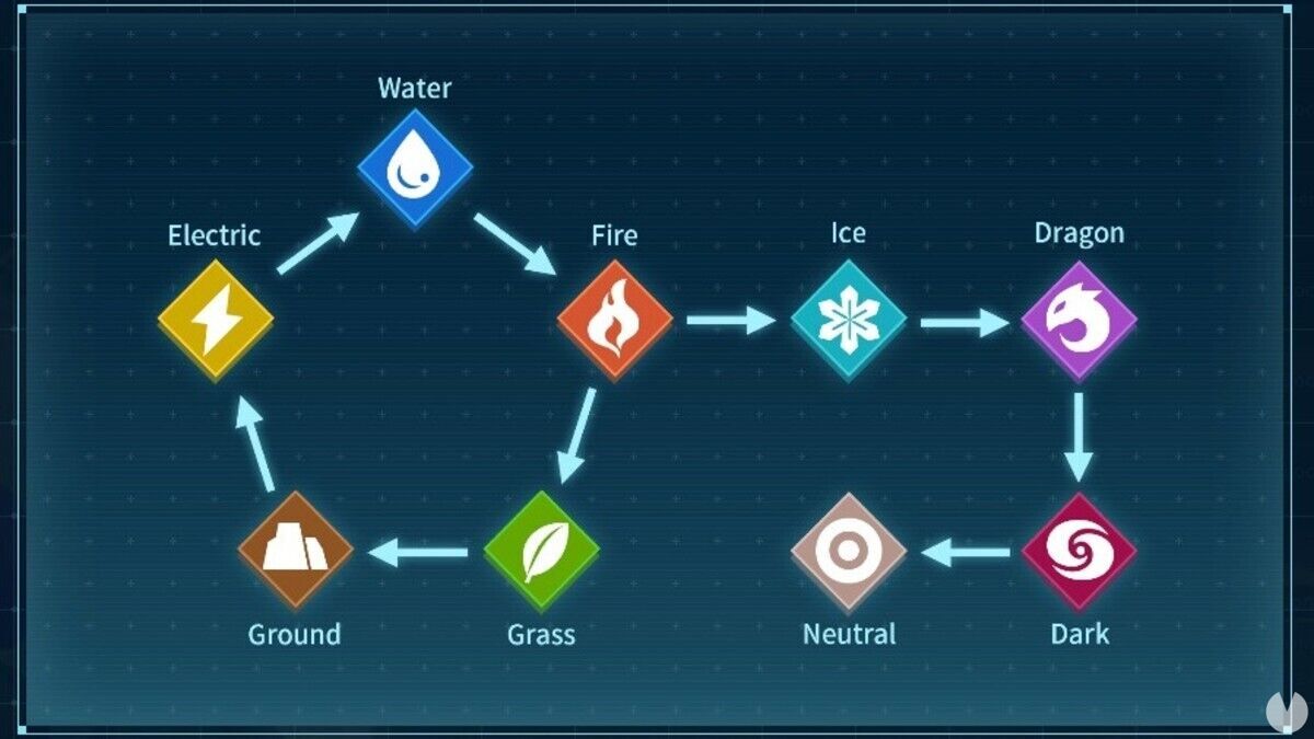 Palworld | Tabla de tipos: Fortalezas y debilidades de todos los Pals