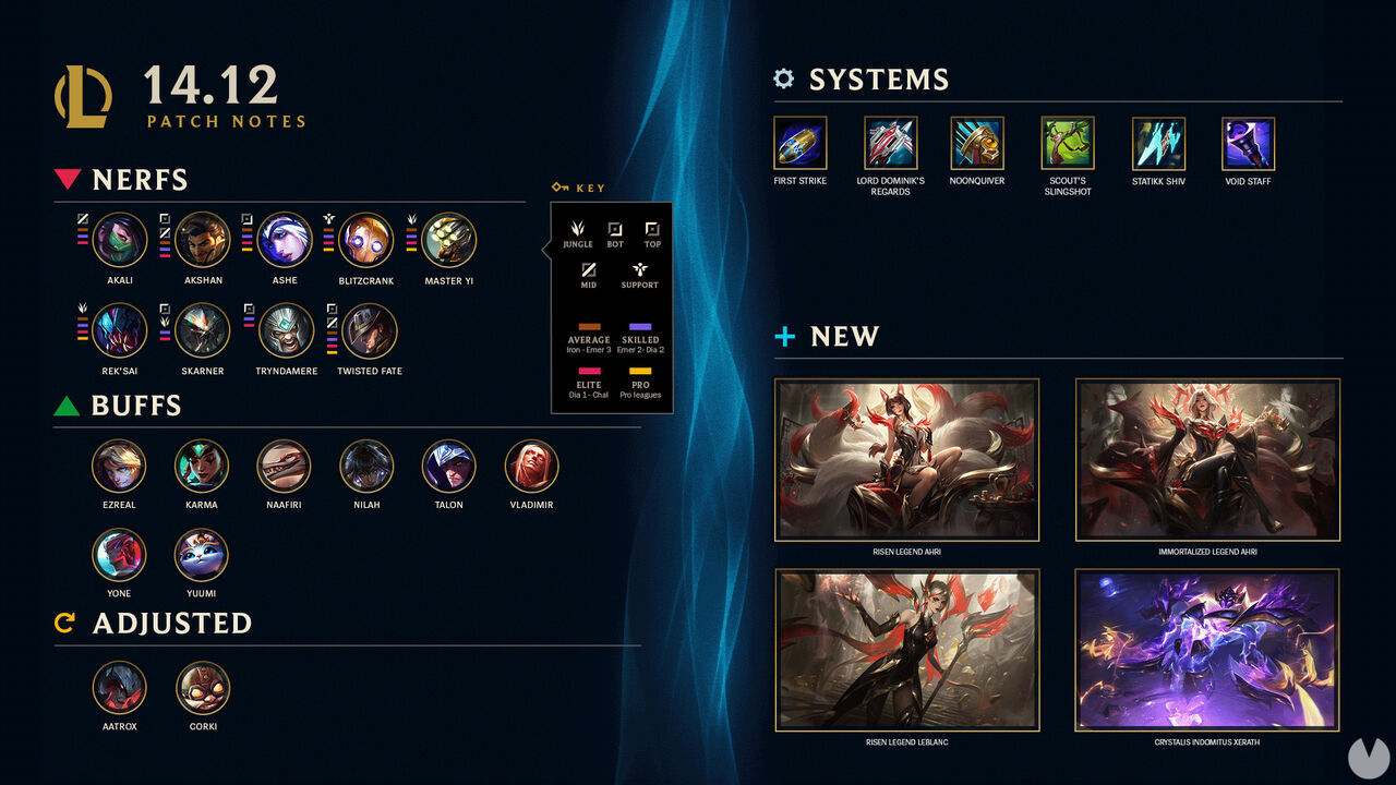 League of Legends v14.12: Hall of Legends de Faker, cambios en Arena y ...