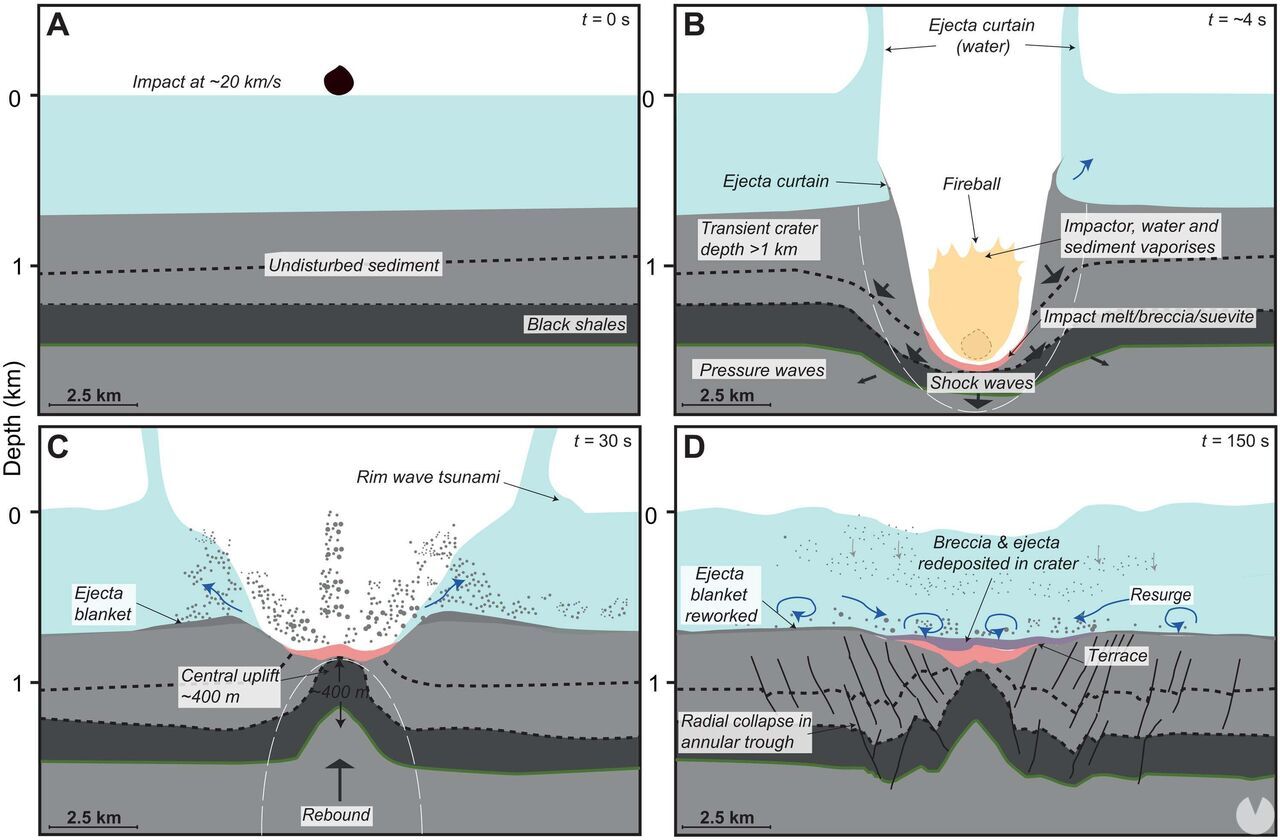 La nueva teoría de la extinción de los dinosaurios incluye a un segundo meteorito - Vandal Random